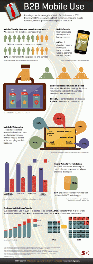 B2B Mobile Marketing is Here to Stay