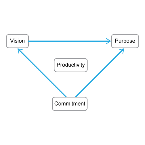 Simplifying Productivity Into Three Essential Elements